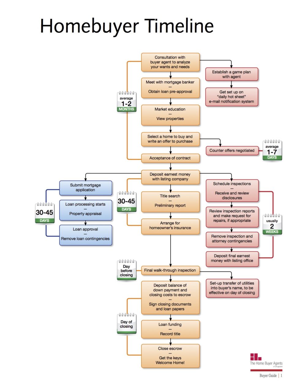 Overview of the Home Buying Process – Illinois Exclusive Buyer Agents